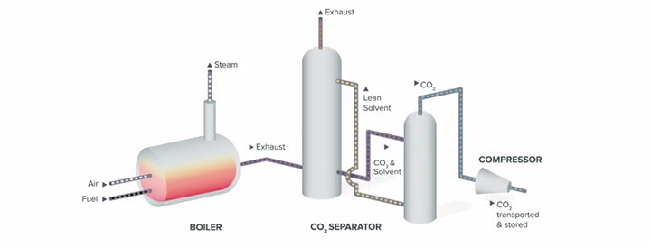 CCS Browser - A guide to CO2 Capture & Storage